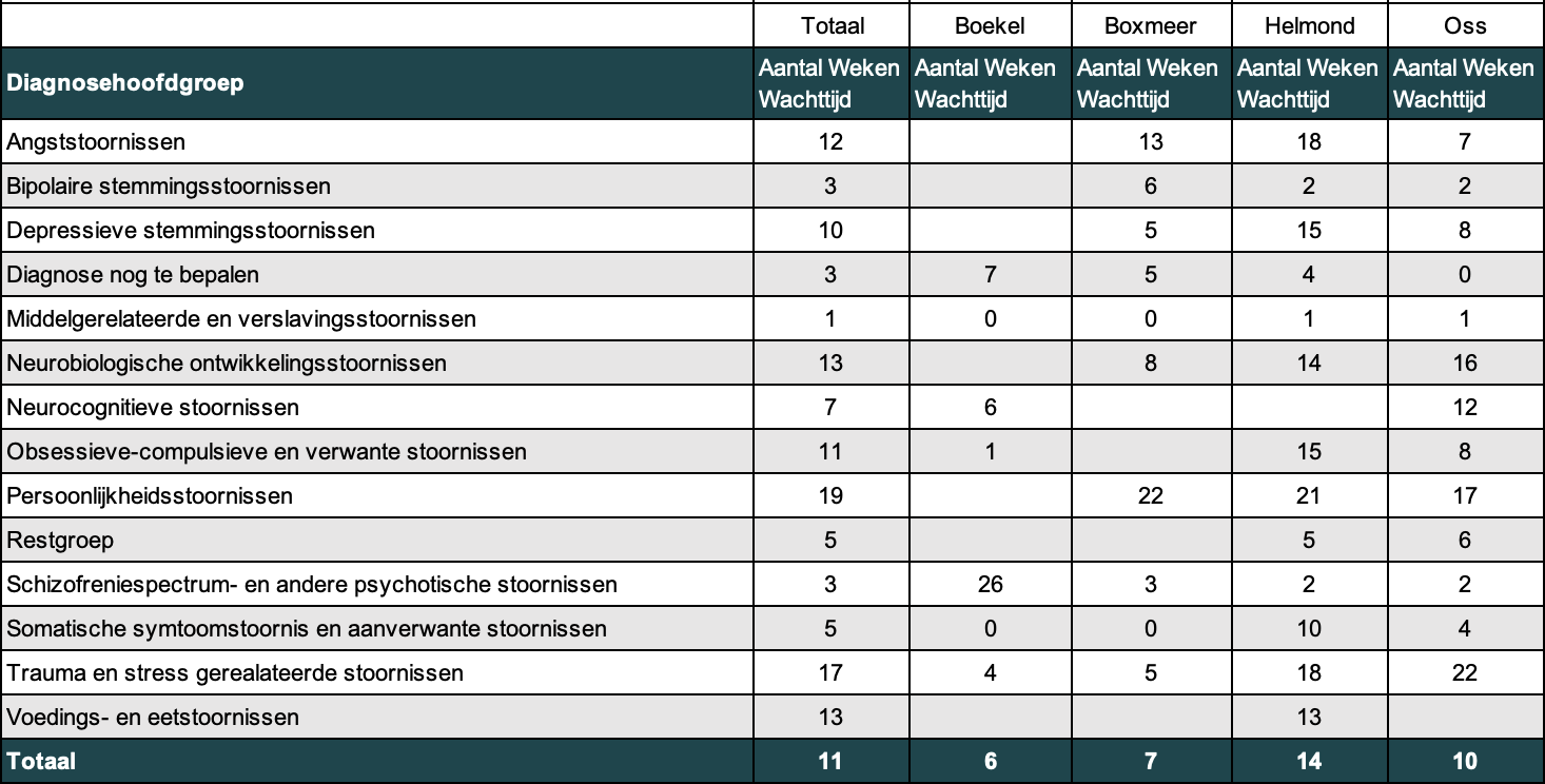 Wachttijden - GGZ Oost Brabant - Regio Boekel | Oss | Uden | Veghel ...